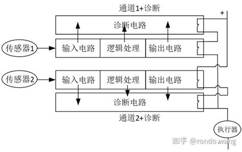 从fail safe到fail operational的历程及实现方法 知乎