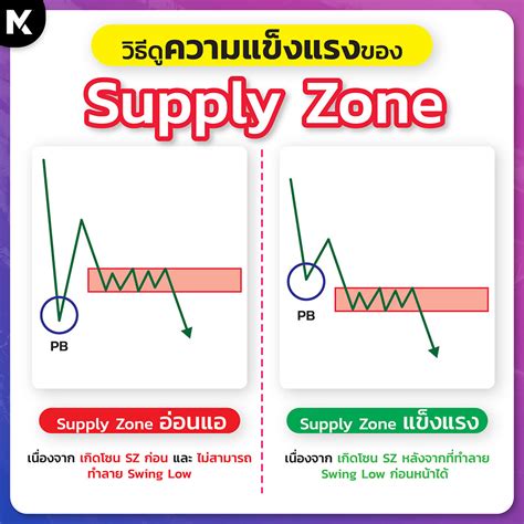 Demand Supply Zone คืออะไร ใช้เทรดคริปโตยังไง รวบครบจบที่เดียว