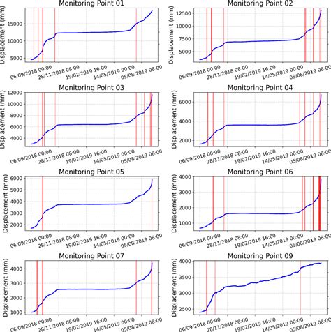 Figure 19 From Landslide Regime Shift Detector Lrsd For Landslide Early Warning Systems
