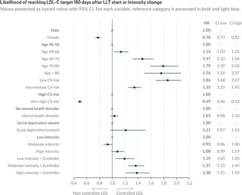 Sex Differences In Ldl C Control In A Primary Care Population The