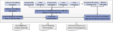 Overall Research Scheme Of Dynamic Scheduling Configuration Technology Download Scientific