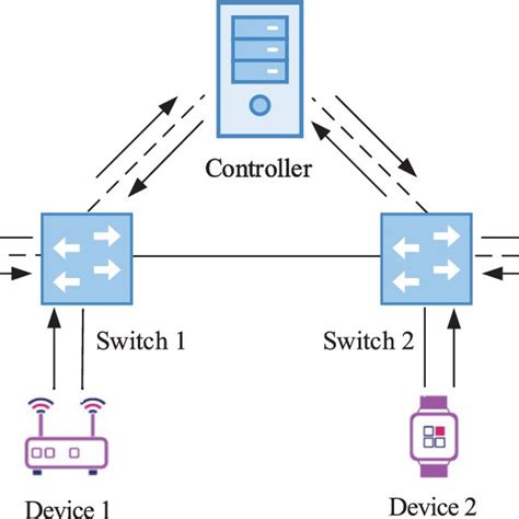 System And Attacker Model The Attacker Can Install Rogue Switches