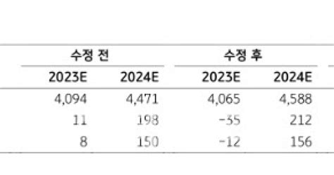 현대미포조선 2024년 실적 눈높이 상향 중목표가↑ Kb