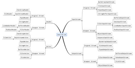 Github Airinejava Io Stream Testing Java Io Performance Testing For