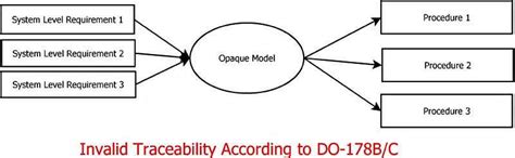 Using Requirements Traceability With Model Driven Development