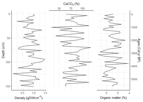 R Aligning Horizontal Plots By Y Axis When Axes Are On Top And Bottom Of Graph Stack Overflow