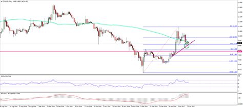 Ethereum Price Technical Analysis Ethusd Struggling