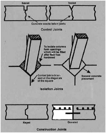 Guidelines To Construct Joints In Concrete CivilDigital