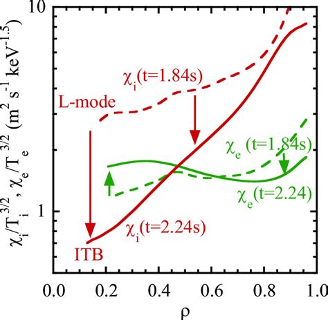 Color Online Radial Profiles Of Ion And Electron Thermal Diffusivity