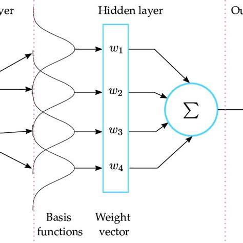 Proposed Architecture For The B Spline Artificial Neural Network Bs Ann Download Scientific