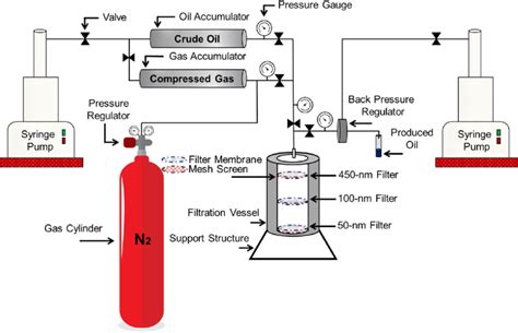 Illustration Of The Cyclic Iltration Test Setup Download Scientific