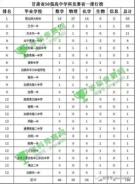 甘肅這22所學校上了中國學科競賽500強中學榜單！有你母校嗎 每日頭條