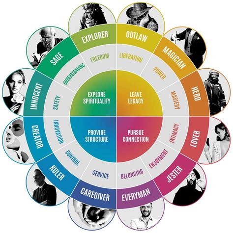 12 Brand Archetypes That Marketers Use To Get Your Attention