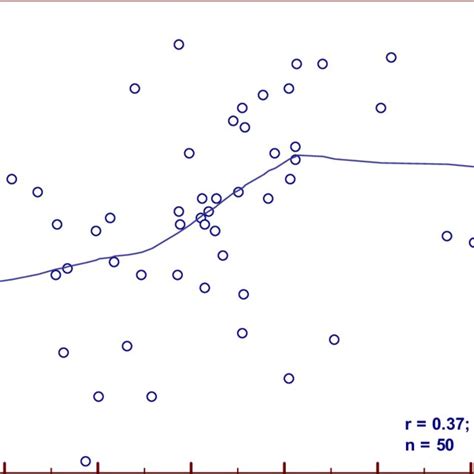Negative Correlation Between The Female Sex Baseline Values Of The