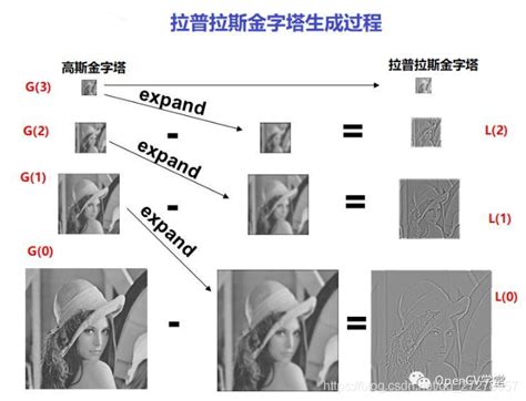 Opencv 图像金字塔及图像重建、融合图像金字塔掩膜 Csdn博客