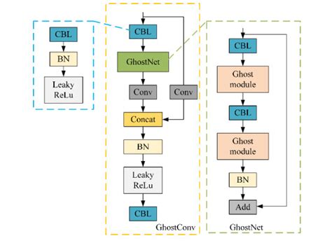 Lightweight Tea Bud Recognition Network Integrating GhostNet And YOLOv5
