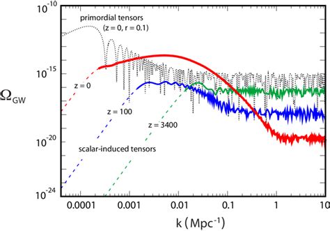 Numerical Spectra Of Scalar Induced Gravitational Waves Lower Curves Download Scientific