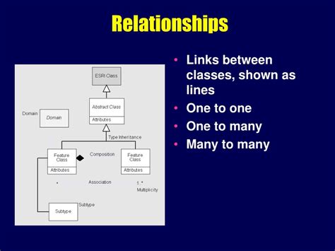 Ppt Models And Structures Of Arcgis Uml And Data Modeling Elements