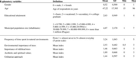 Descriptive Statistics Of Explanatory Variables Download Scientific