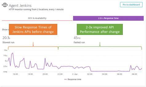 Java Memory Optimizations X Performance Improvement