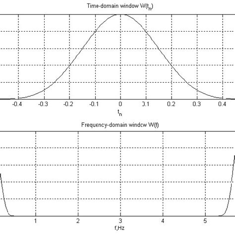Illustration For Frequency Domain Filtering Download Scientific Diagram
