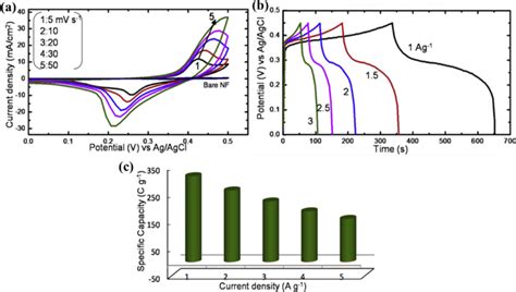 A Cyclic Voltammetry At Various Scan Rate Using Three Electrode