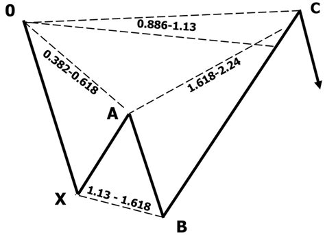 10 Best Harmonic Shark 5 0 Trading Pattern Swimming Strategy