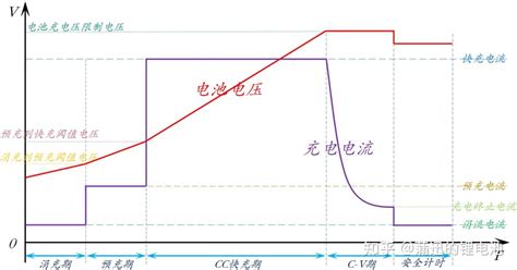 电池技术：关于锂电池的充放电特性 知乎