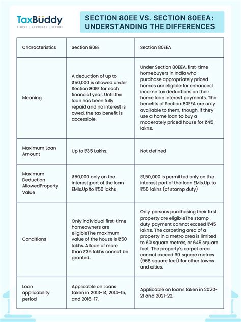 Section 80ee Vs Section 80eea Tax Benefits Explained
