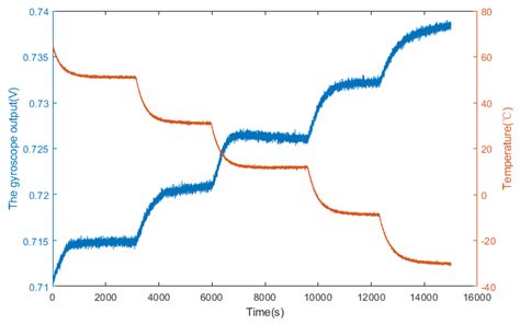Temperature Drift Compensation For Four Mass Vibration Mems Gyroscope Based On Emd And Hybrid