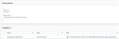 Amazon Web Services Using An EventBridge Event Pattern String In A Lambda Function Stack