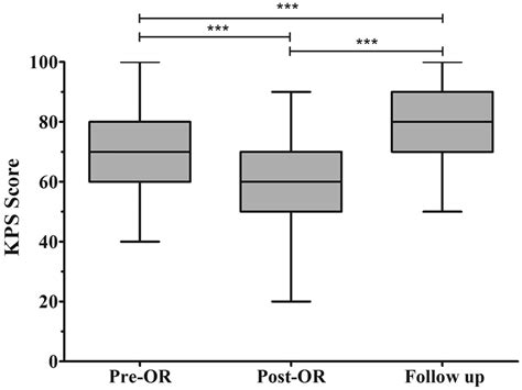 Box Plot Showing The Preoperative Postoperative And Follow Up Kps