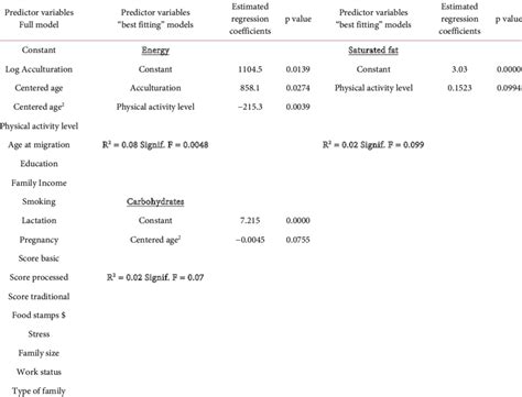 Predictor Variables Estimated Regression Coefficients And Significance