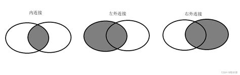 一图看懂经典面试题——左外连接，右外连接，内连接的区别 极客之音