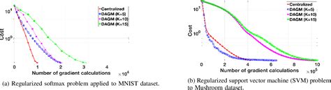 A Penalty Based Method For Communication Efficient Decentralized