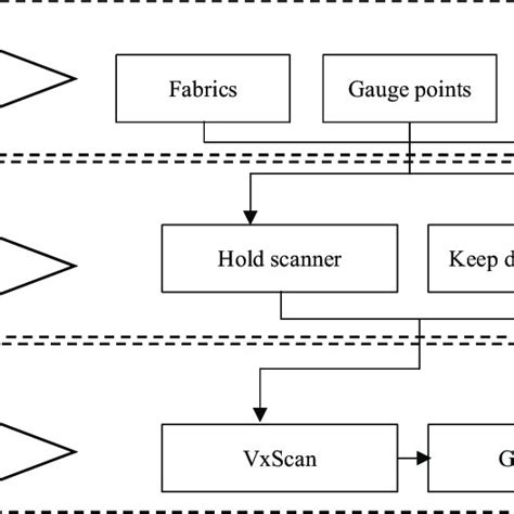 flow chart of the 3d scanning method download scientific diagram