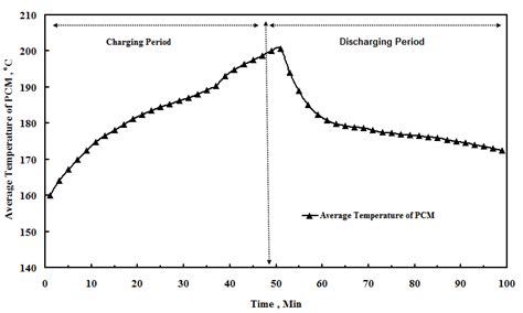 indicates log mean temperature difference lmtd variations of the pcms