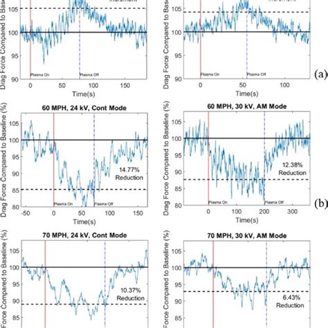 Drag Reduction Performance Comparison Of Plasma Actuators With Download Scientific Diagram