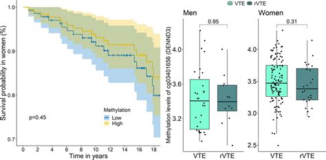 Sex Specific Dna Methylation Marks Associated With Sex Biased Risk Of