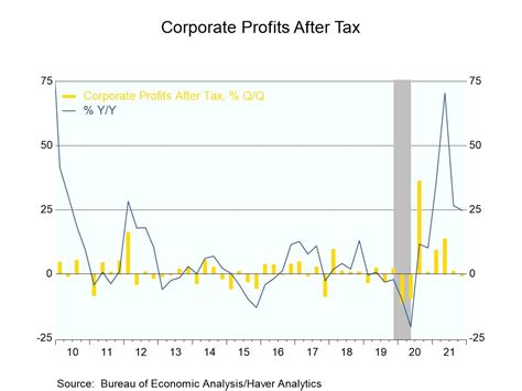 Us Q4 Gdp Growth Revised Down Slightly In Third Estimate Haver