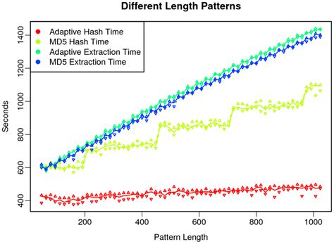 Hash And Extraction Times Using Adaptive And Md5 Hash Algorithms With Download Scientific