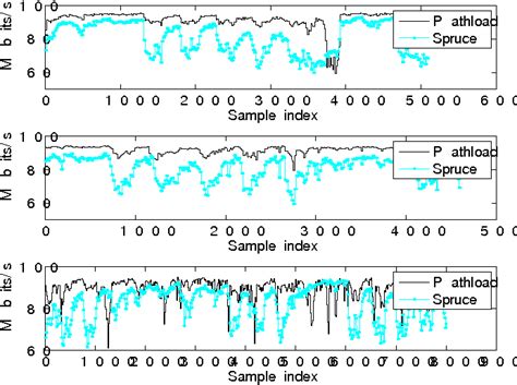 Figure 3 From Operational Comparison Of Available Bandwidth Estimation Tools Semantic Scholar