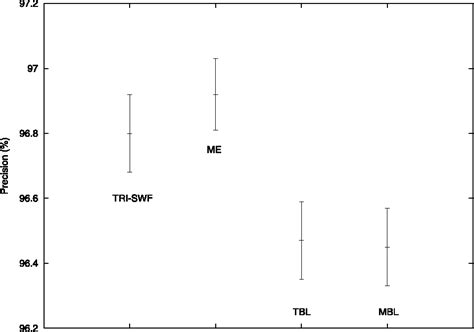 Figure 1 From Improving Part Of Speech Tagging Using Lexicalized Hmms
