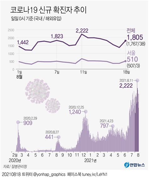 그래픽 코로나19 신규 확진자 추이 연합뉴스
