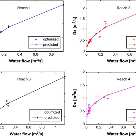 Dispersion Coefficient Estimation With The Simple Non Linear Model For