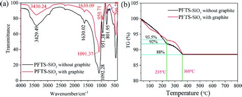 A Ft Ir Spectra Of Pftssio2 With And Without Graphite B