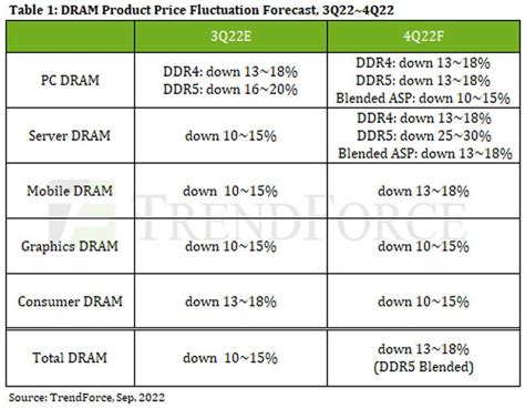 2022年第4四半期のdram価格下落率は前四半期比13～18％に拡大、trendforce予測 Tech（テックプラス）