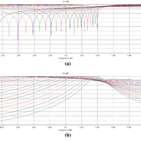 Color Online S 11 And S 21 Parameter Curves Versus Frequency For The Download Scientific