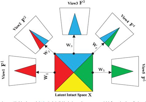 Figure 1 From Multi View Subspace Clustering With Intactness Aware