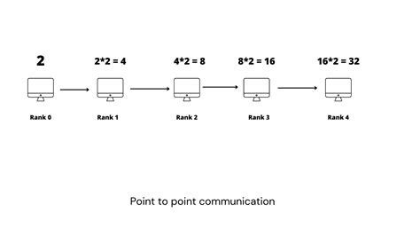 The Best Introduction To Mpi Message Passing Interface With Python